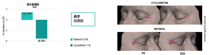 植物视黄醇+环肽，新抗老原料CycloRetin怕不是要逆天？–真魅博客